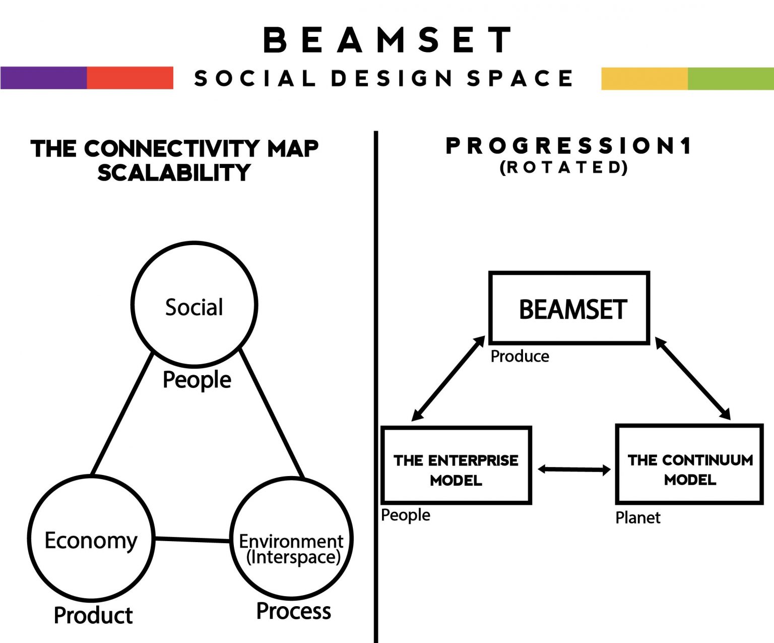 The Social Design Connectivity - Beamset